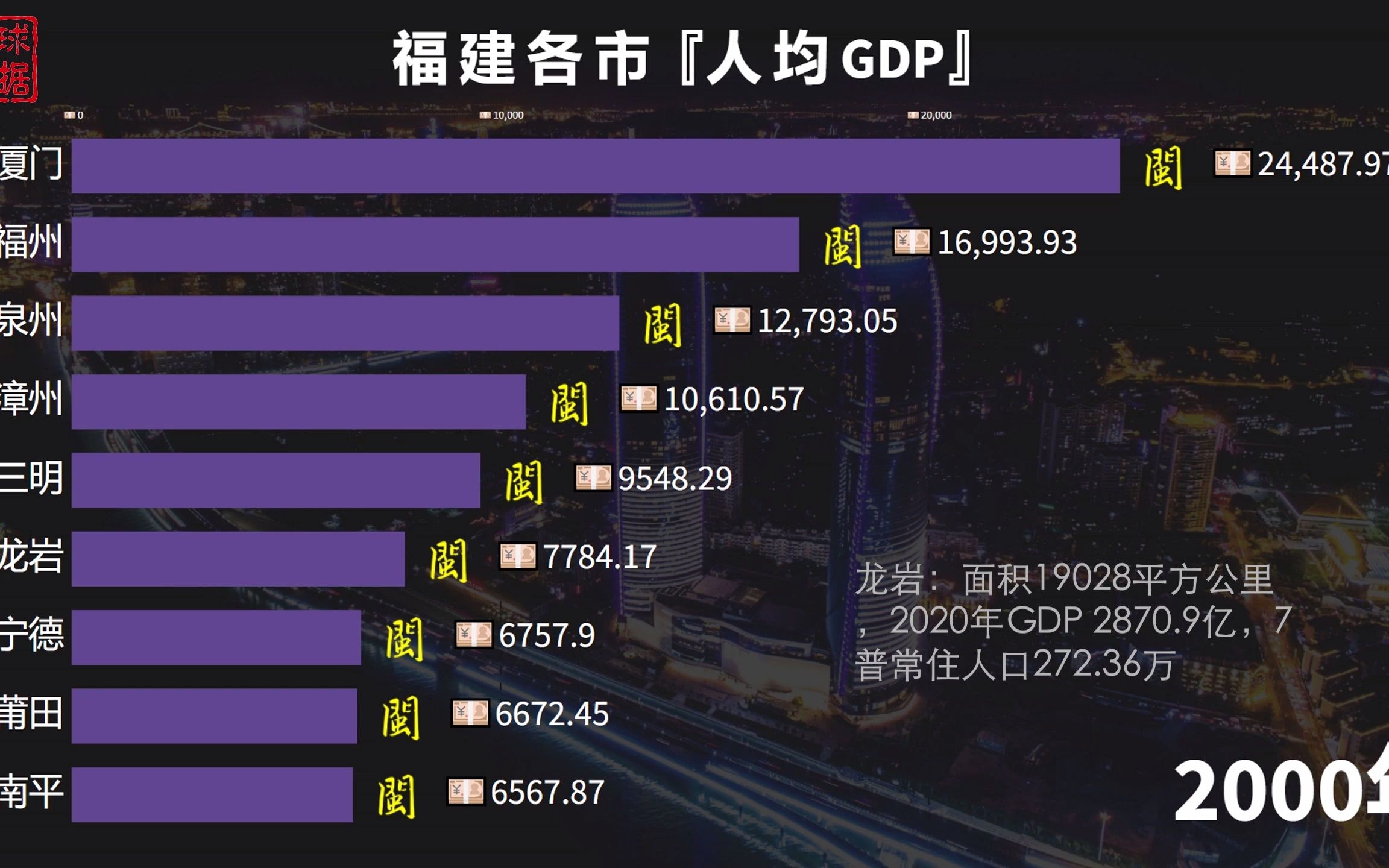 福建各市人均GDP排名,4个城市突破10万,富裕程度不比浙江差