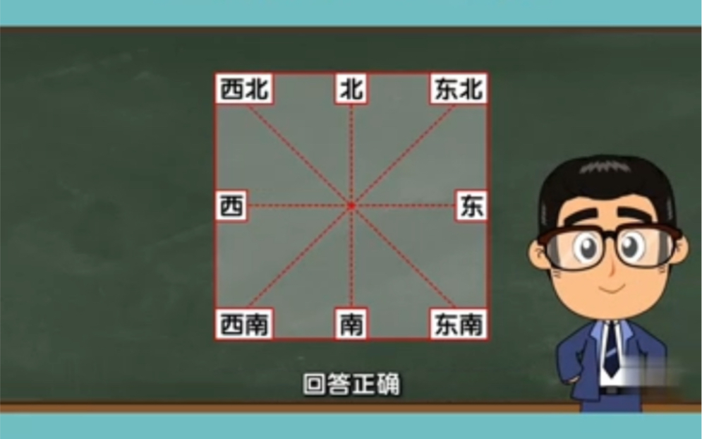 小学数学三年级动画:认识东南西北