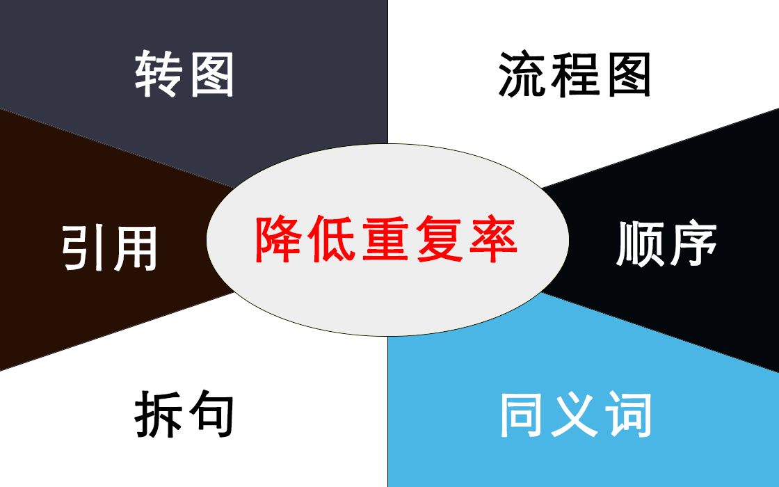 【必须收藏】降低论文重复率的六大神技