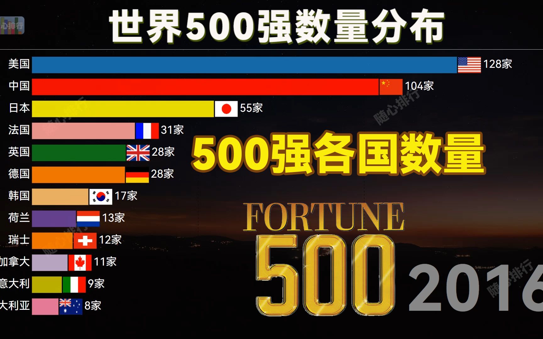世界500强企业各国数量分布,2022年美国排第二,印度仅9家
