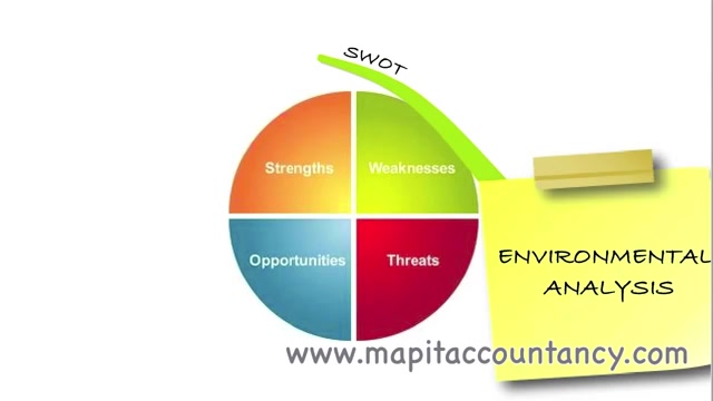 ACCA P3 - mindmap