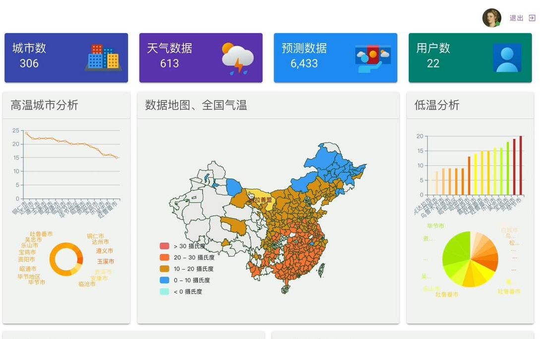 vue+flask天气预测可视化系统大数据+机器学习+管理端+爬虫+超酷...