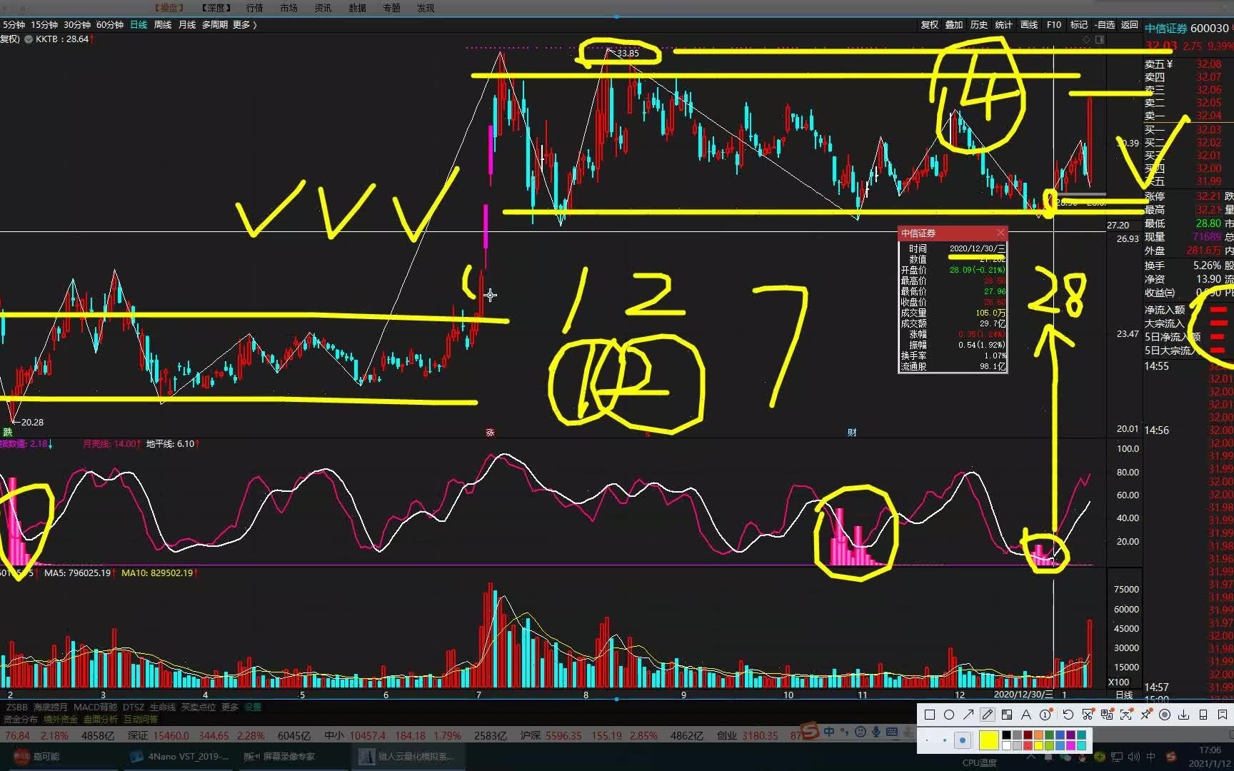 A股牛股中信证券(600030)放量大涨,牛市牛股年报行情!