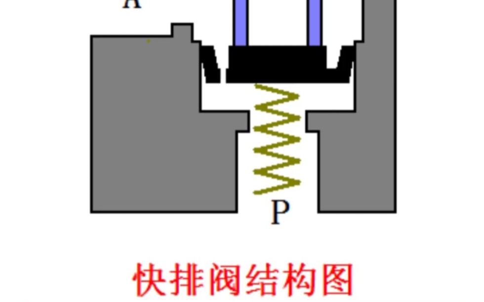 快速排气阀(一炮通)结构原理