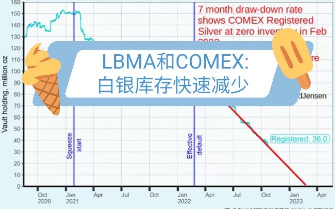 LBMA和COMEX: 白银库存快速减少!贵金属市场危机将至!