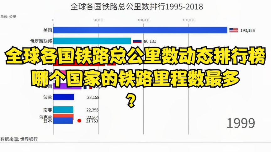 全球各国铁路总公里数动态排行榜,哪个国家的铁路里程数最多?