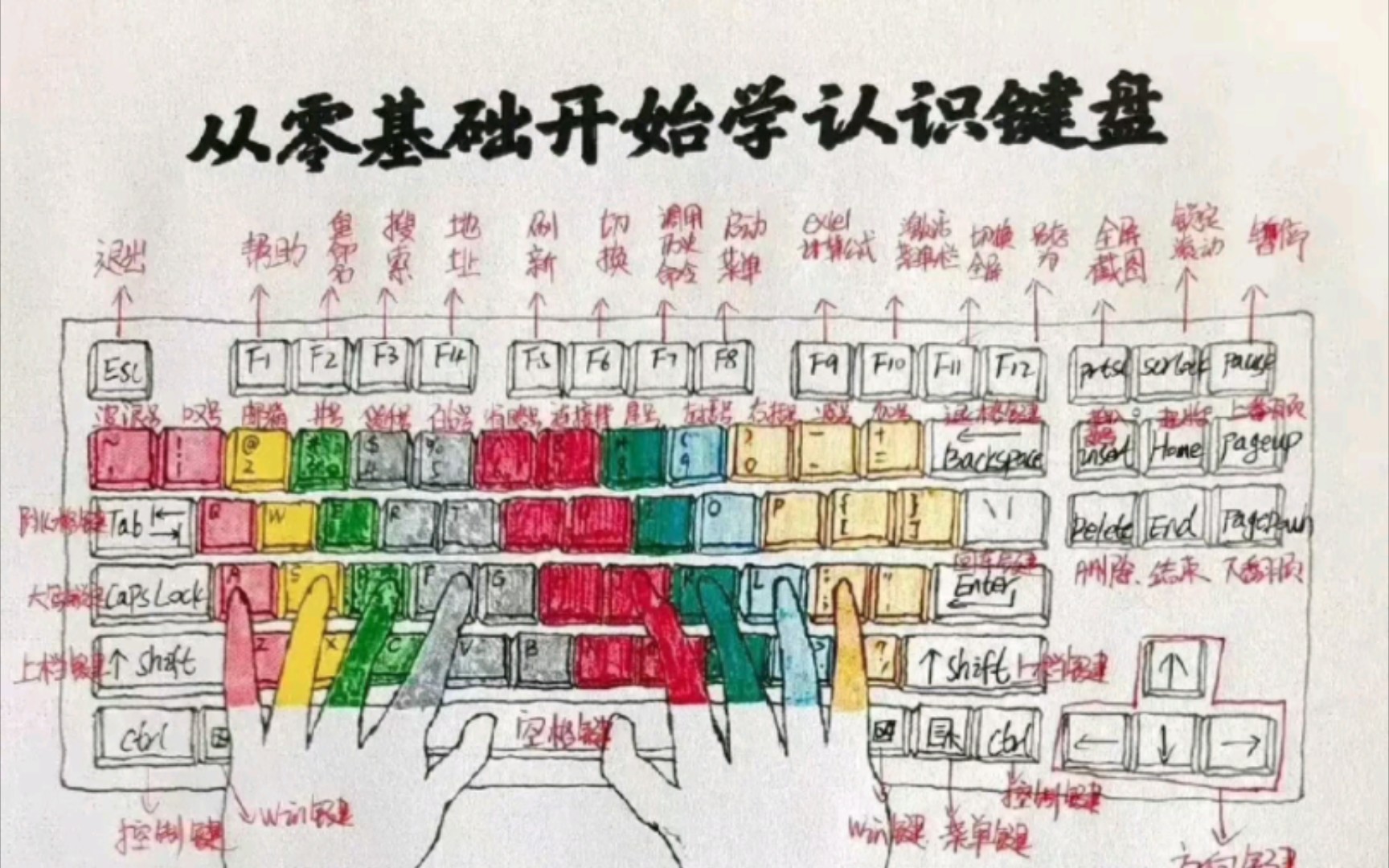 从0基础开始学认识键盘
