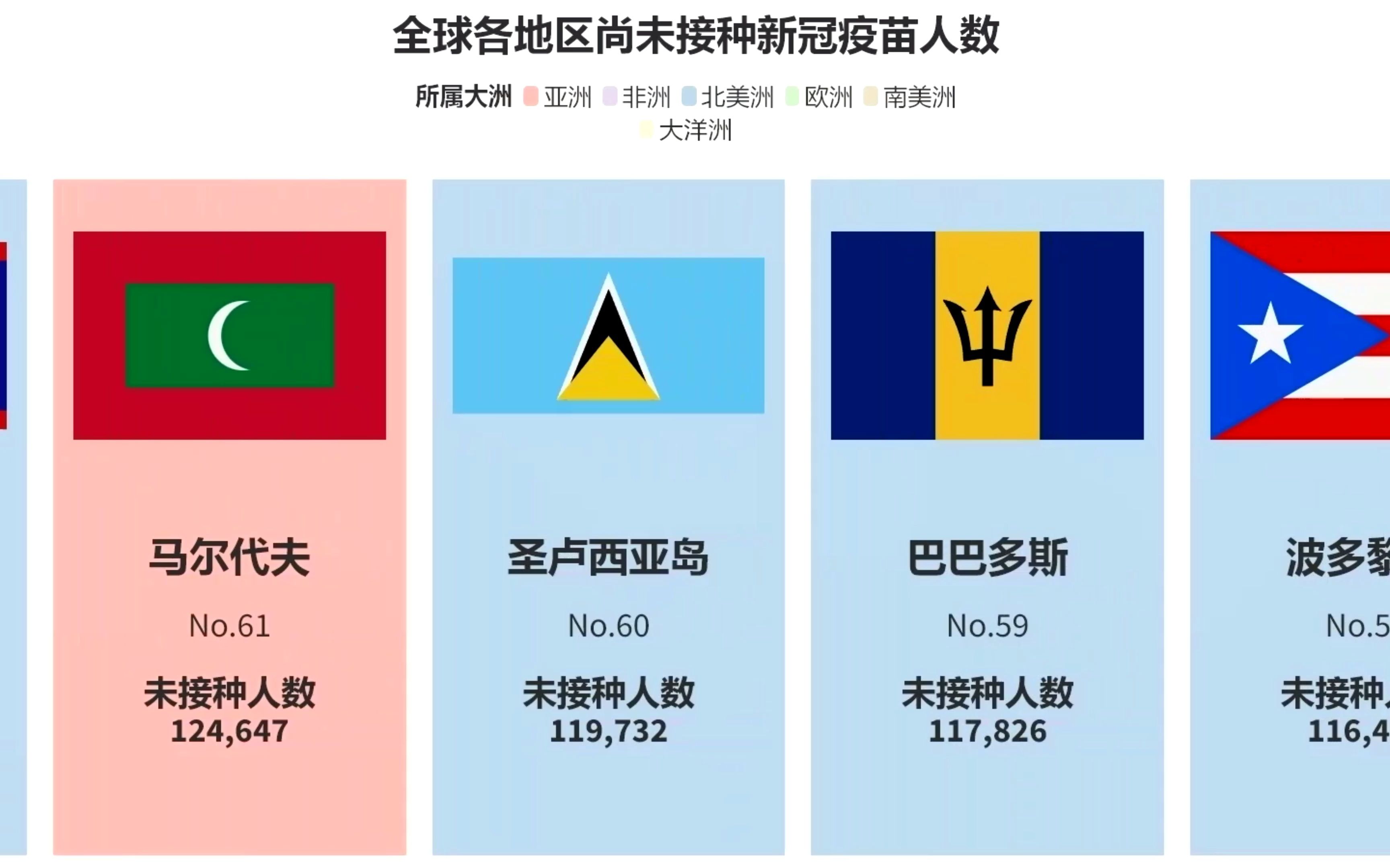 全球各地区未接种新冠疫苗人数(截至2022年12月24日)