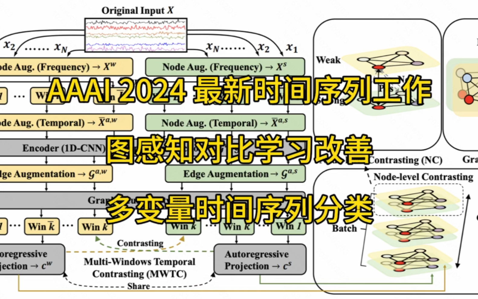 AAAI 2024 最新时间序列工作 AAAI 2024 图感知对比学习改善多变量...