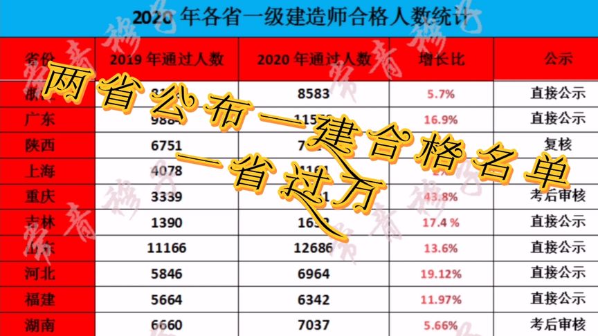 一建 两省公布合格名单 一省过万