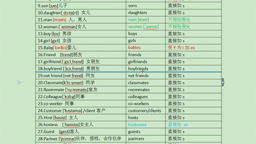 小学初中英语零基础入门教程:第11讲,名词单数变复数规则