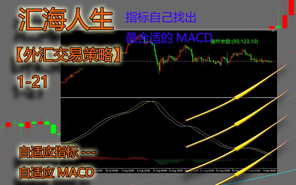 【外汇交易策略1-21】自适应MACD