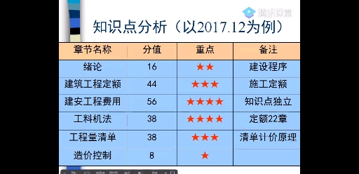 工程造价(预算员考试)1