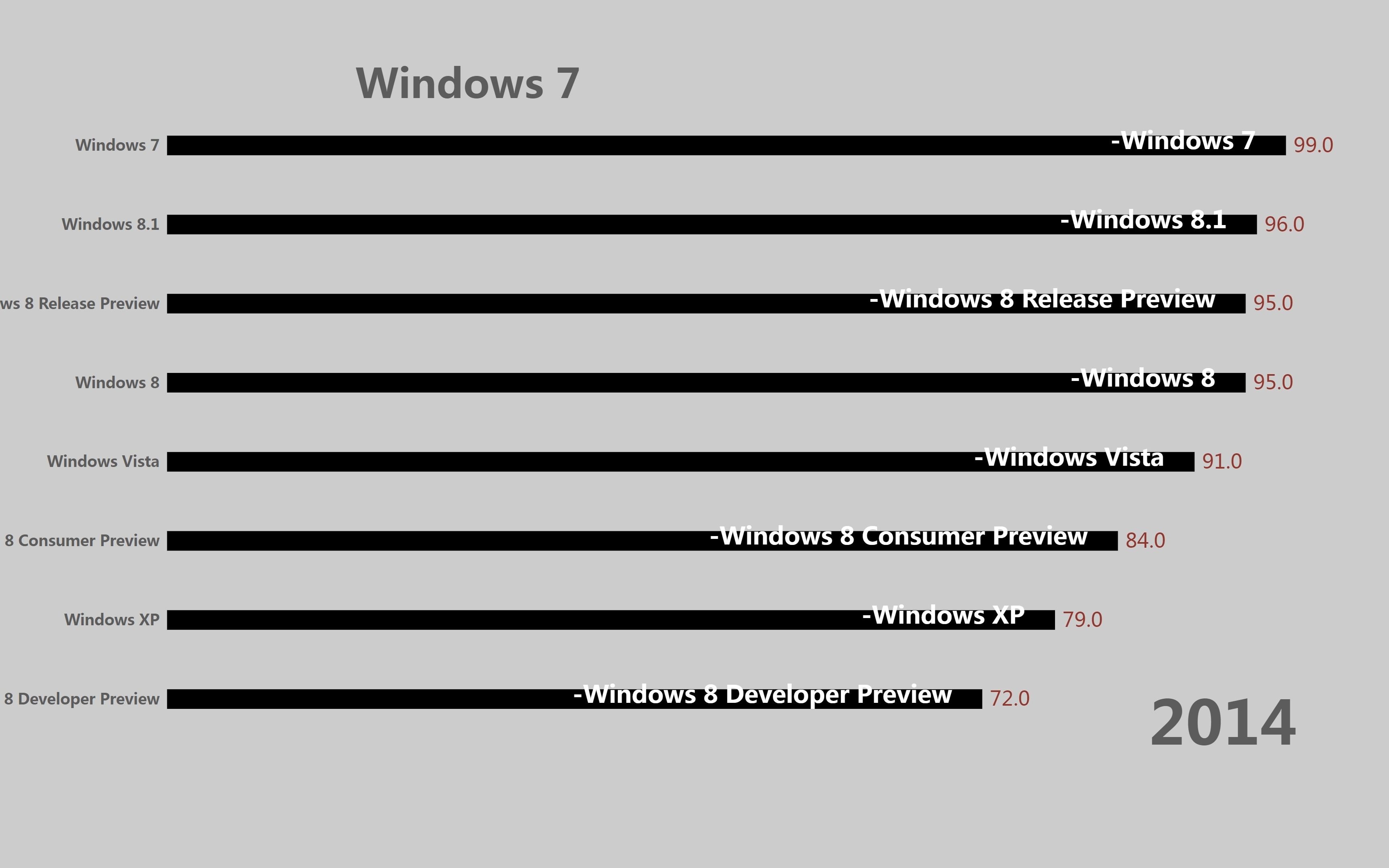 各版本Windows历年兼容性评分排名