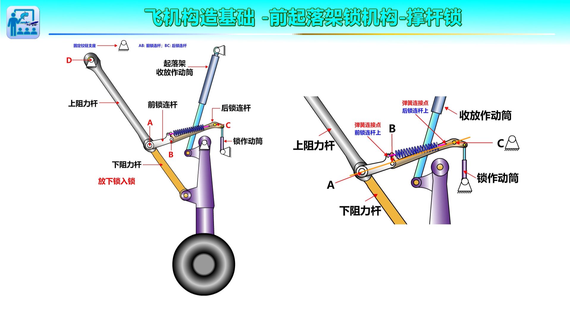 A4-前起落架锁机构-撑杆锁-过中心锁-(飞机构造基础-起落架)