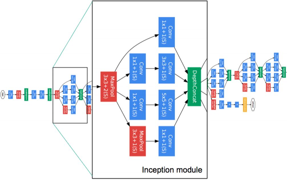 【精读AI论文】GoogLeNet(Inception V1)深度学习图像分类算法