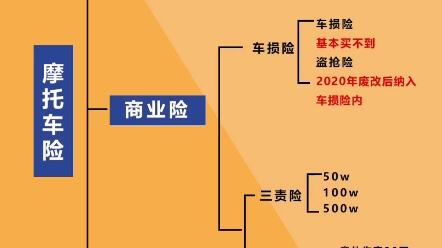 从业保险人员总结,都是干货,不懂的就照着买!#摩托车 #摩托车保险#...