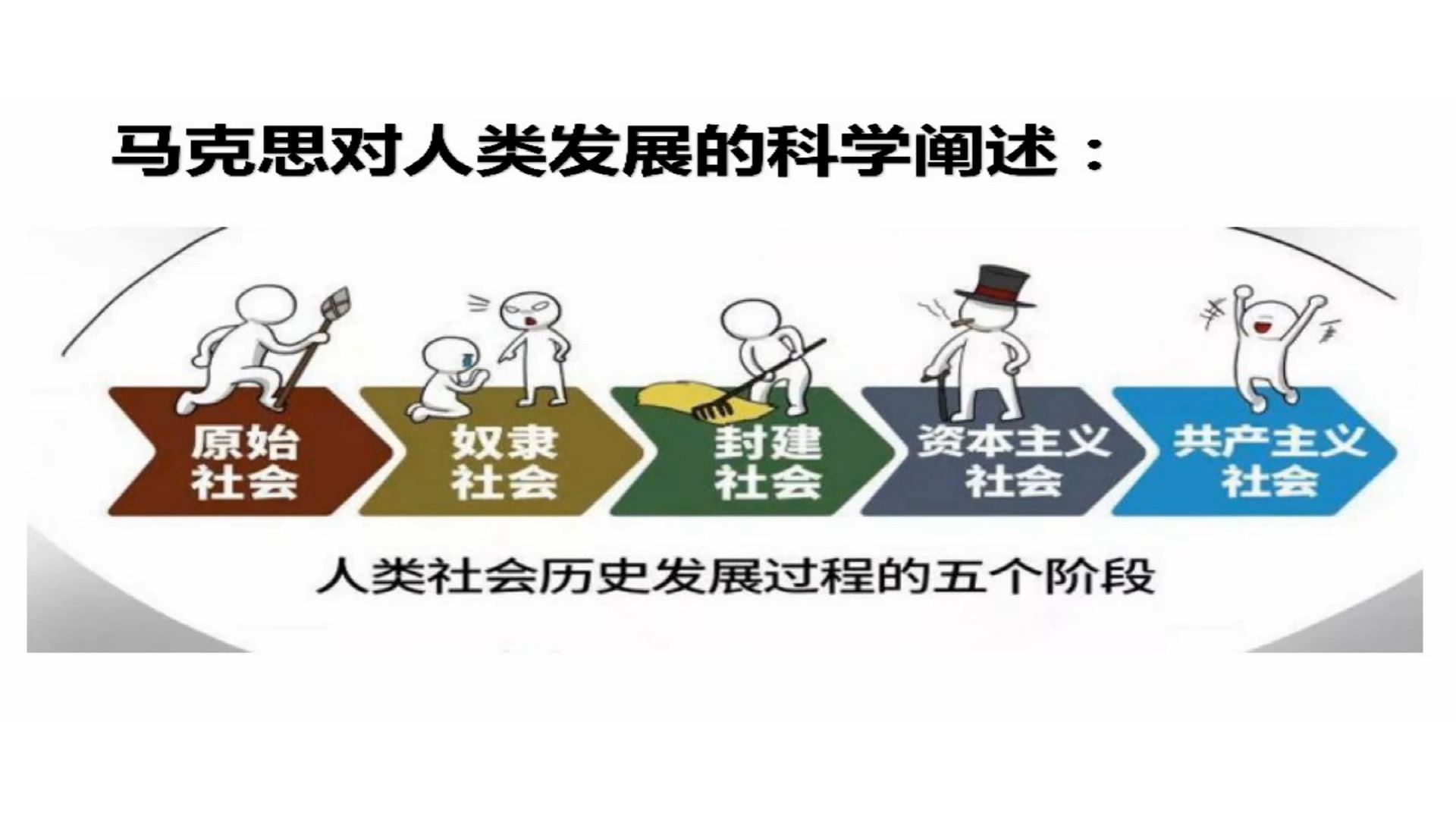 五种社会形态是马克思的观点吗