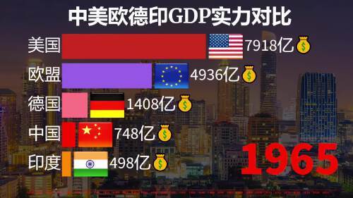 1960-2020中美欧德印GDP大PK!谁才是全球经济霸主?数据揭秘惊人...