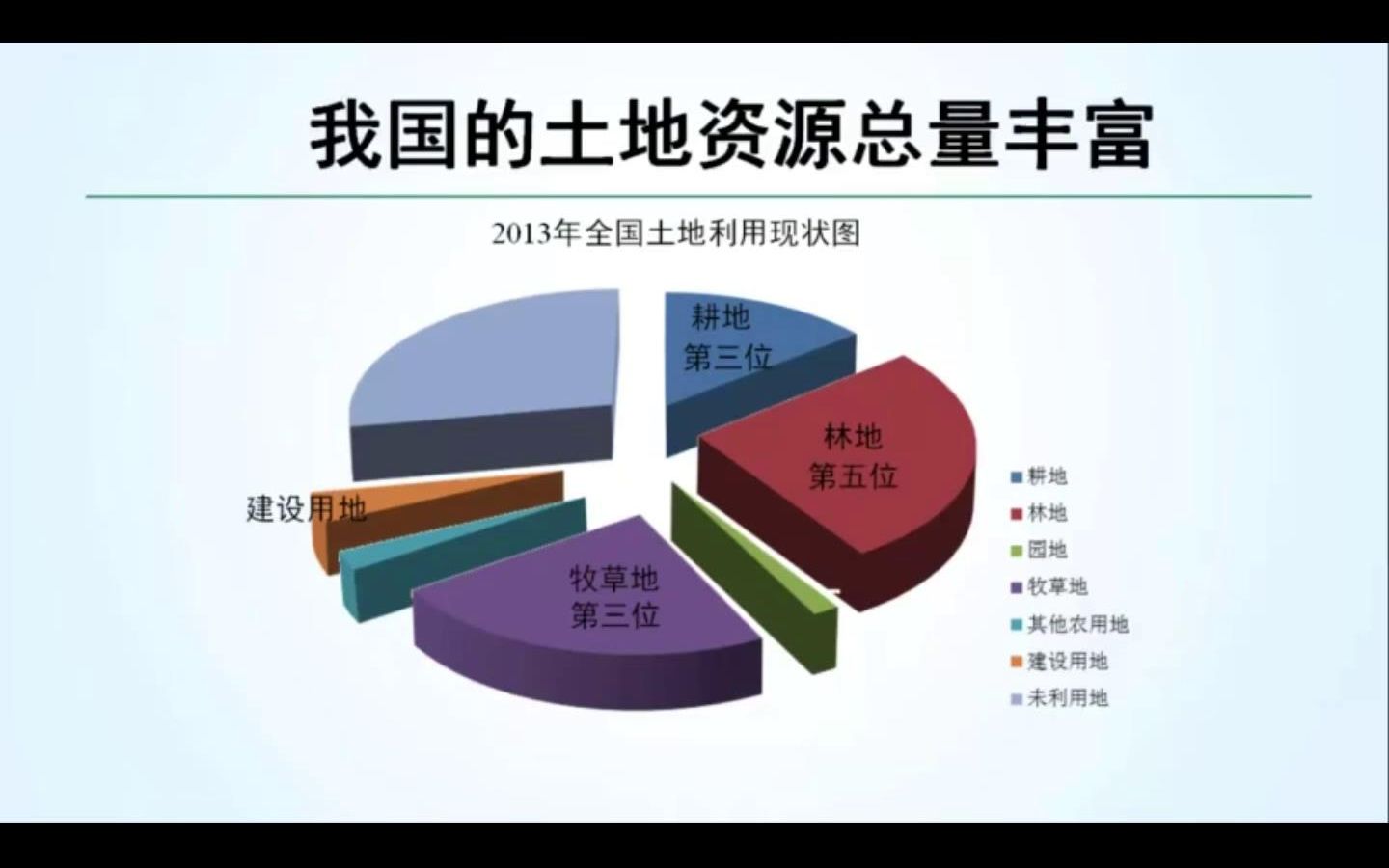 中国、土地资源、农业用地、建设用地、人均不足、耕地、林地、草地...