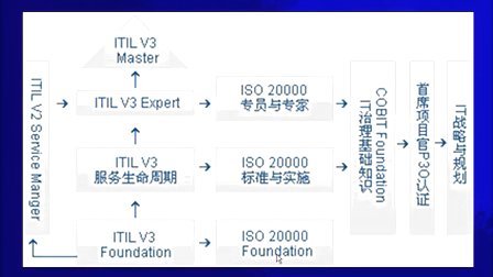 (7) 云+移动计算时代的IT项目与外包管理(PPM、PMBOK、PRINCE2)