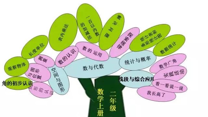 二年级数学知识树,学好数学必备##思维导图 #学习方法 #小学数学