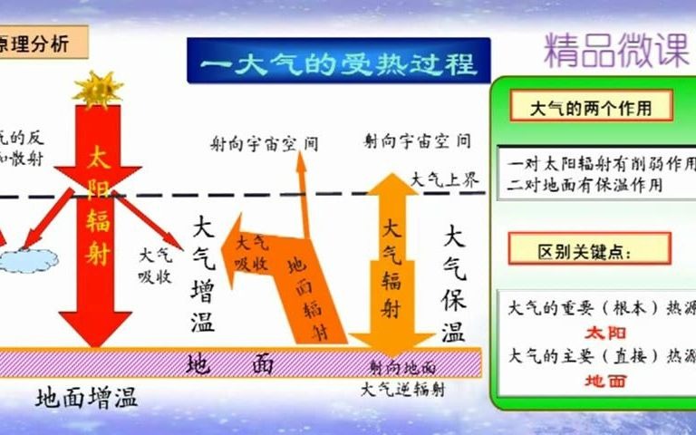 高中地理视频 大气的受热过程