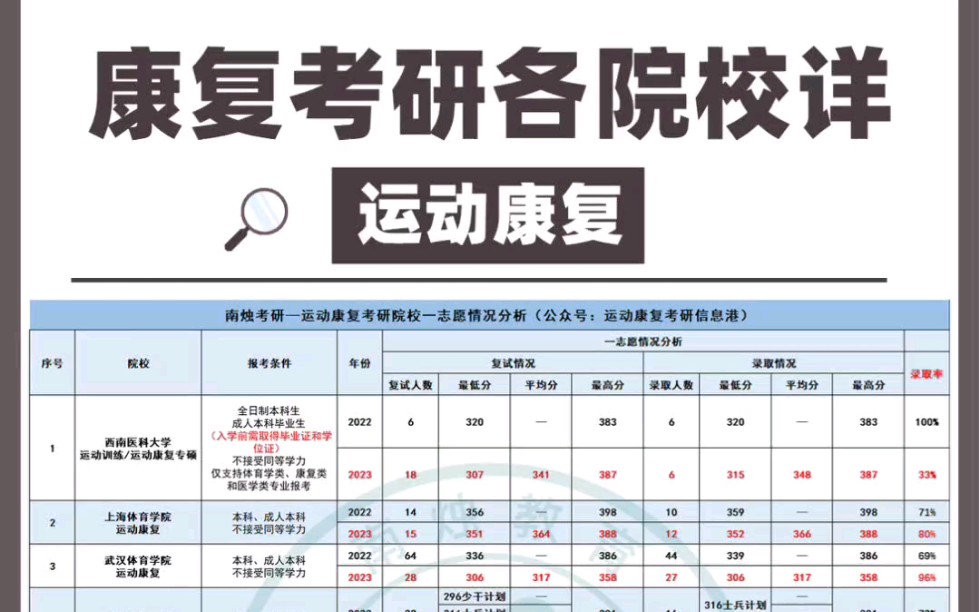 康复考研各院校详情信息汇总,千万别错过!