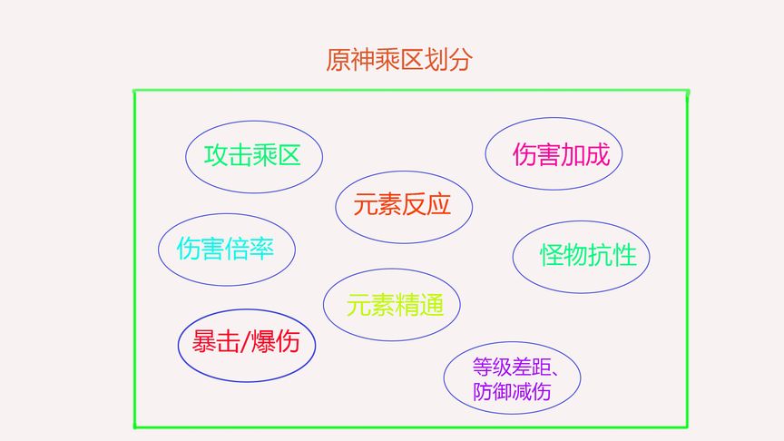 【超硬核】原神伤害精确计算公式、原神各大乘区详细讲解
