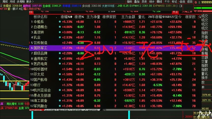 A股午评:上证指数开启反弹,大盘下午涨到哪里?什么样的股票出局