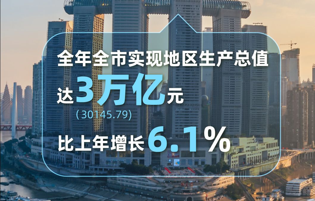 2023年重庆GDP比上年增长6.1%,首次突破3万亿元!