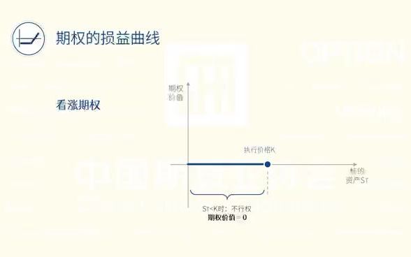 期权的基础知识讲解--期权损益曲线(下)