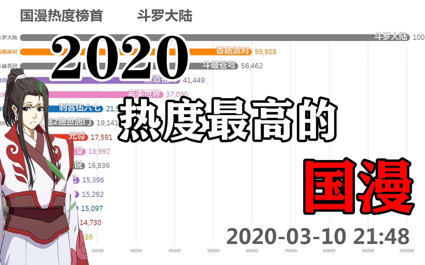 2020中国漫画热度排行,你知道哪个最高嘛
