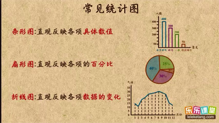 【数据的收集与整理】 02 常见统计图