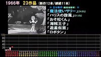 15分钟看1963-2011年日本动画发展史