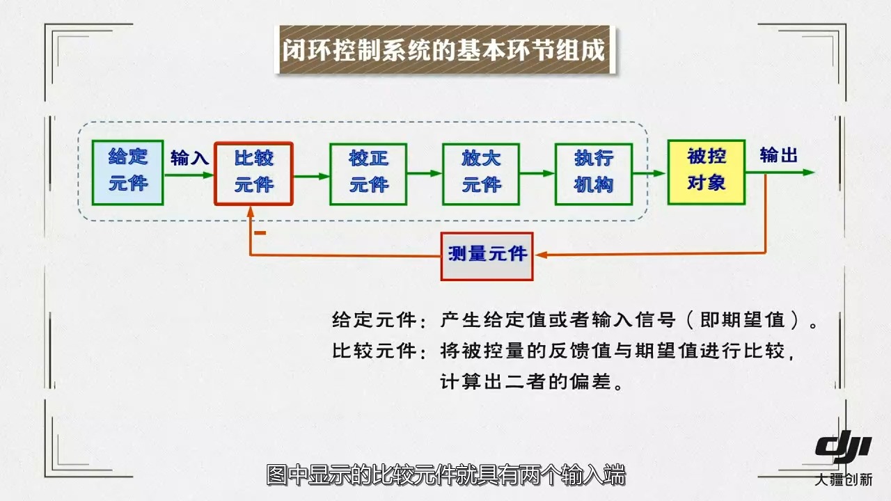 闭环控制系统的组成