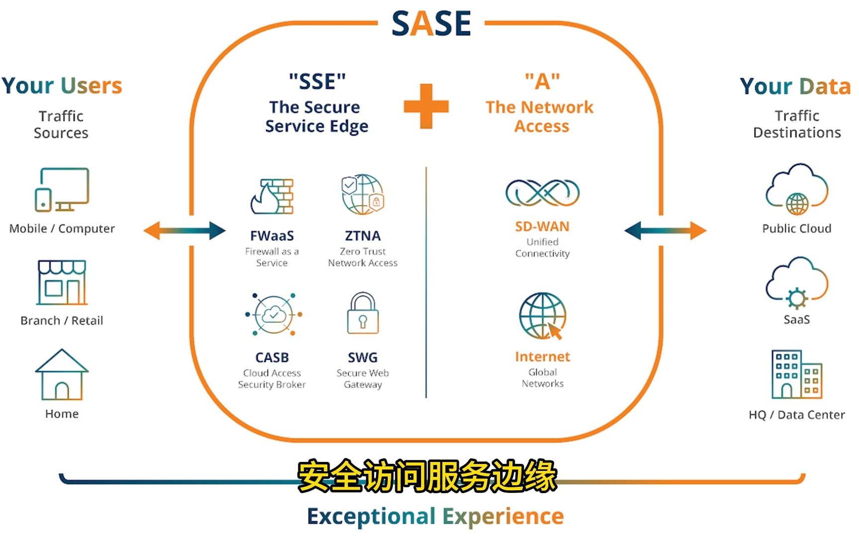 混合云安全实践(32):安全访问服务边缘(SASE)