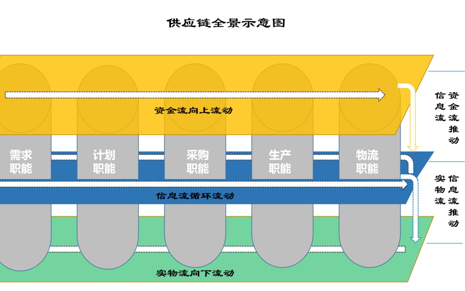 供应链的基本概念