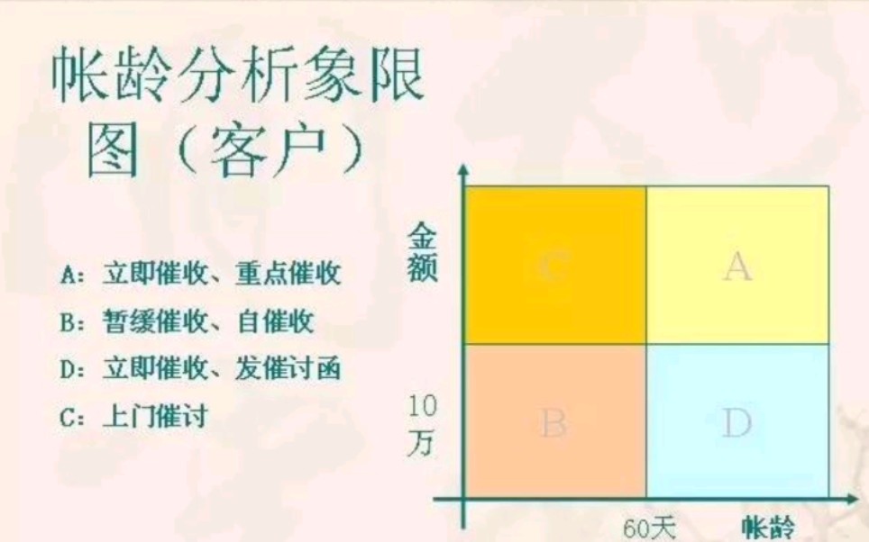 什么是应收账款,以及与之对应的一些指标反应什么问题?