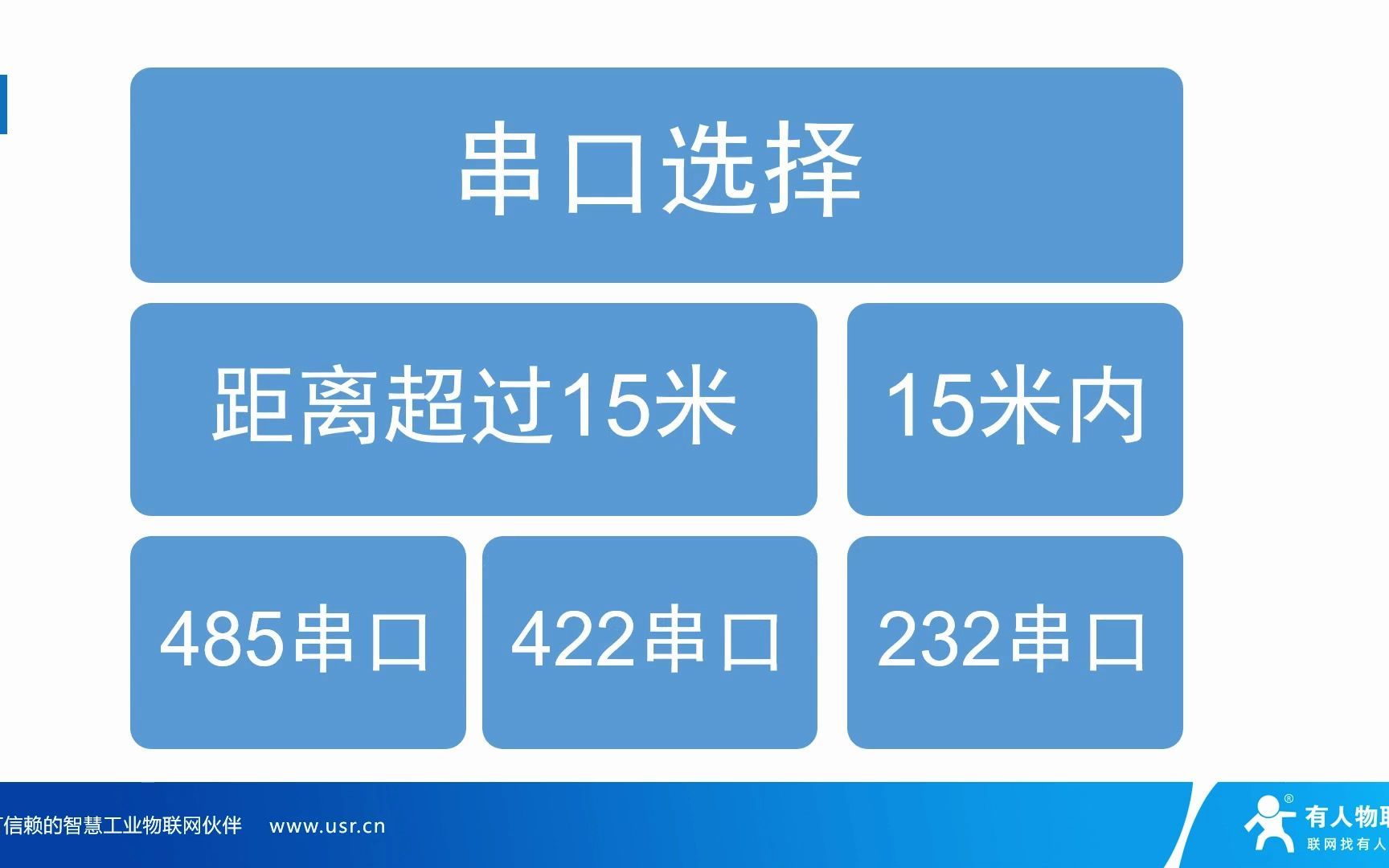 工业常见串口区别