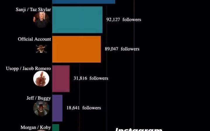 海贼王真人版几位主演和官方号Instagram粉丝数增长比对视频,索隆...