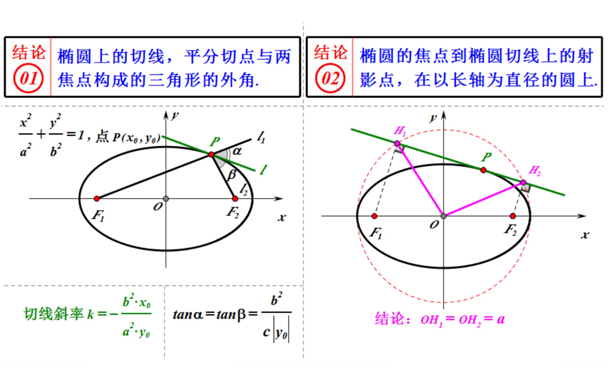圆锥曲线:椭圆切线的斜率公式