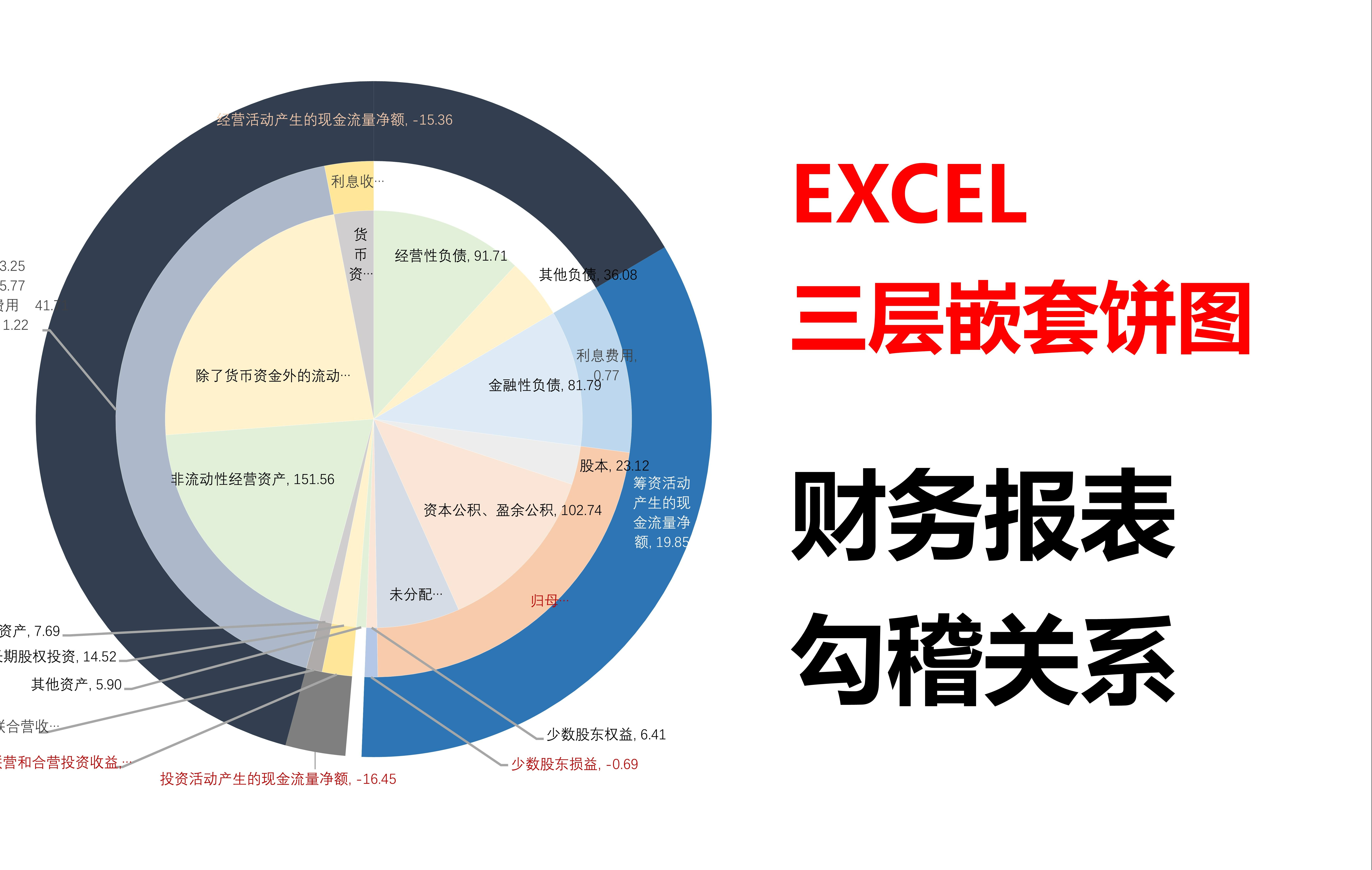 【Excel | 三层嵌套饼图】财务报表勾稽关系