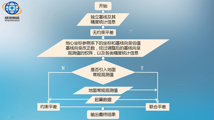 测绘基础课程4.2