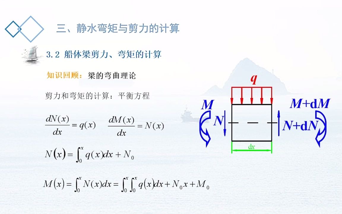 2.3静水弯矩与剪力的计算(上)