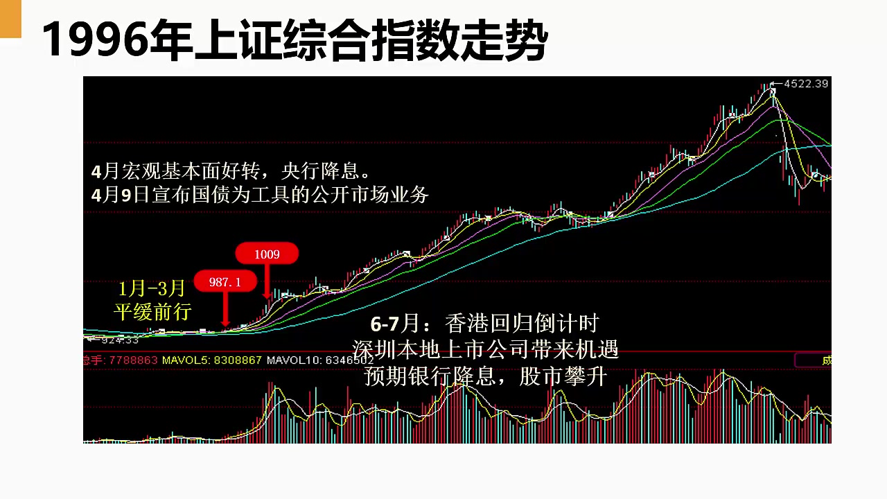 ...学课程(2021版)第二讲 透过A股市场走势分析影响股价波动的主要因素