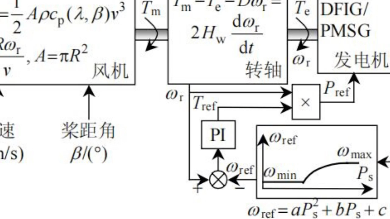 Matlab/simulink 风电一次调频,双馈风机,永磁同步直驱风机,一次调频,频...