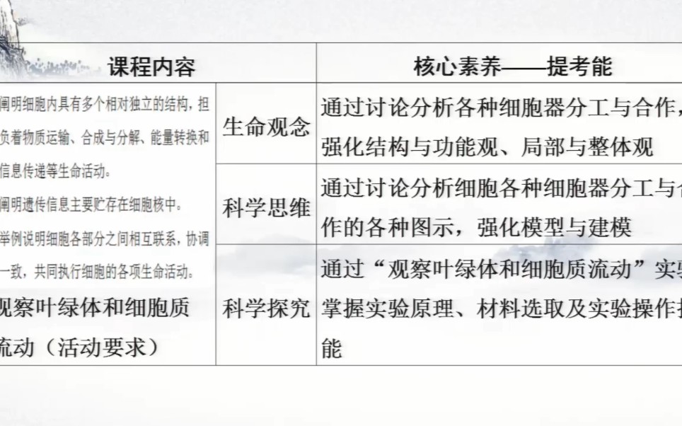 高中生物一轮复习专题3:细胞器和生物膜系统