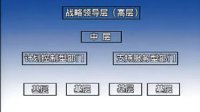 现代企业规范化管理整体解决方案——组织结构的职能分解