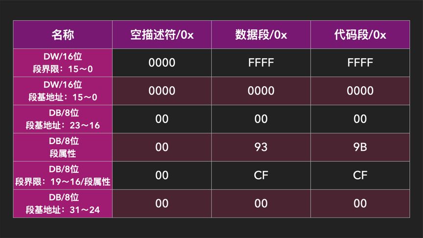 「Coding Master」第28话 从实模式到保护模式的切换代码